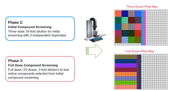 DNA-Encoded Library (DEL) Screening | SPT Labtech