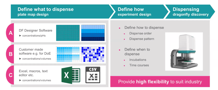 Design of Experiments (DoE) | SPT Labtech