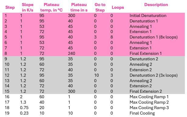 How to write a method for the INHECO On Deck Thermal Cycler on firefly+